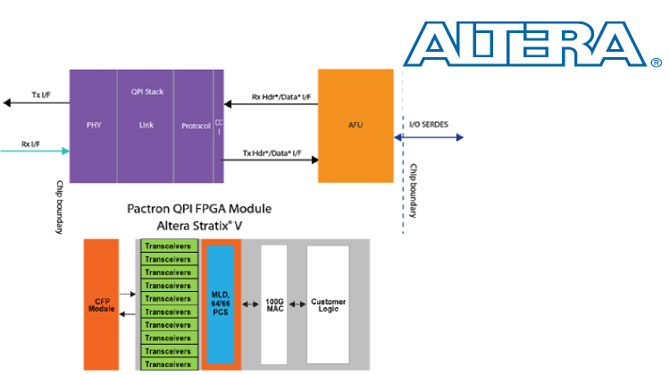 Altera OpenCL Programmable FPGA Talks QPI, HMC, and 100G Optical Interconnect - TechEnablement