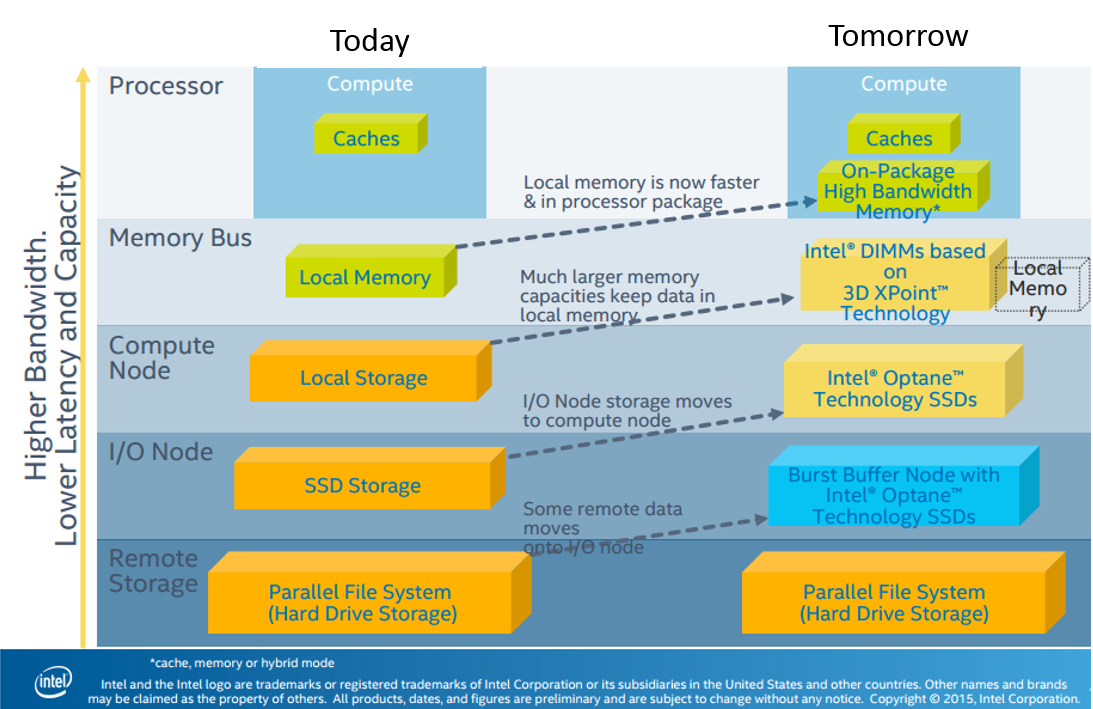 How Lustre and DAOS Enable Faster Deep Learning - TechEnablement