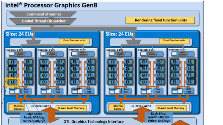 Intel Broadwell Compute Gen8 GPU Architecture - TechEnablement