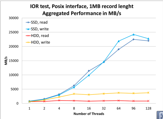 Lustre Delivers 10x the Bandwidth of NFS on Intel Xeon Phi - TechEnablement