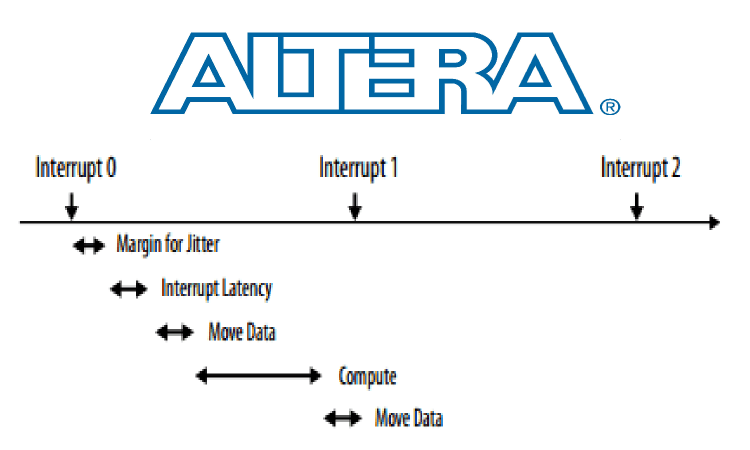 Implications Of Os Jitter On Real Time Applications For Fpgas Gpus