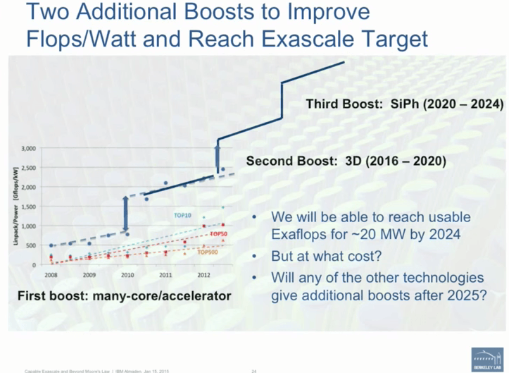 Horst Simon Explains the HPC Slowdown (and Human Brain Scale Simulation ...