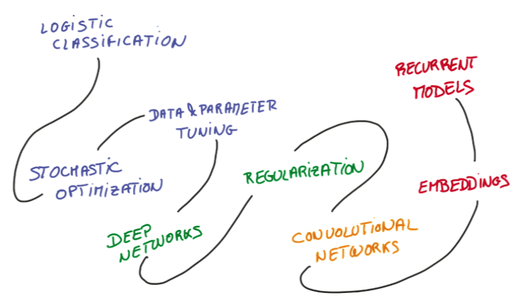 Free Intermediate-Level Deep-Learning Course by Google - TechEnablement